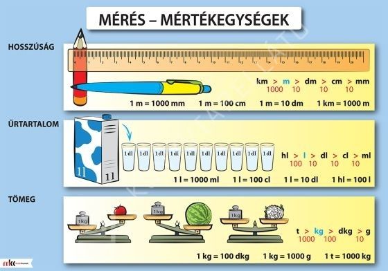 Mértékegységek oktatótabló-KELLO Online könyvesbolt